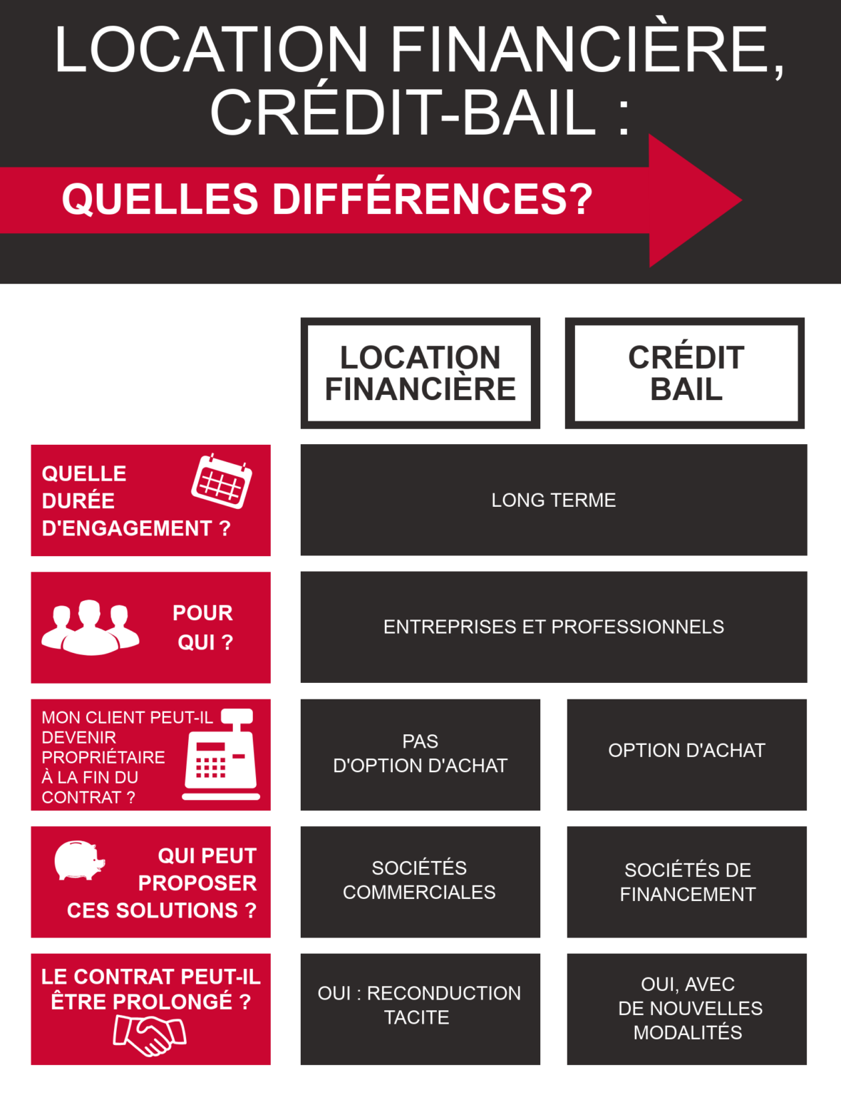 Credit Bail Avantages Et Inconvenients
